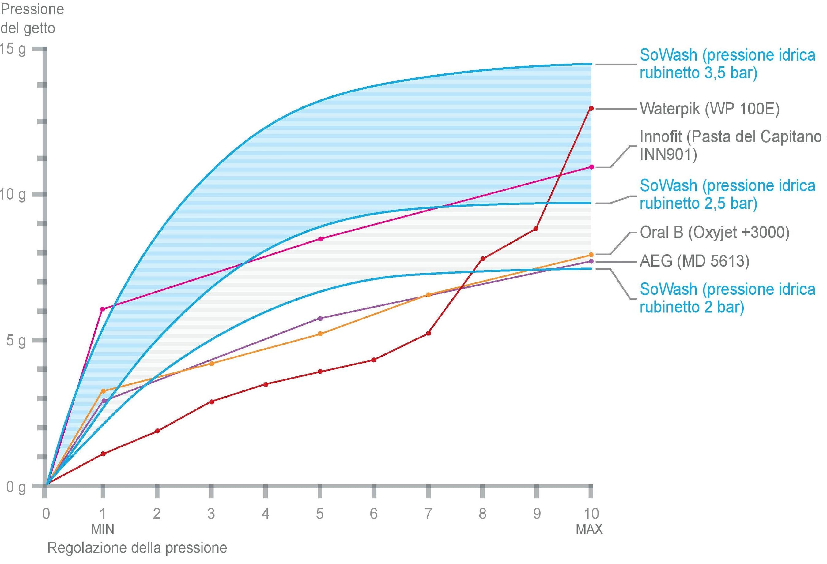 All information about So Wash Hydropulser - Water Powered